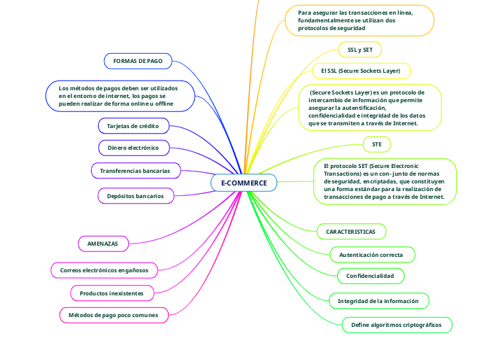 E-COMMERCE - Mind Map